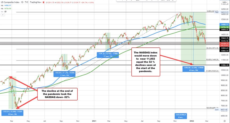 Nasdaq gets closer to the 2022 intraday low | investingLive