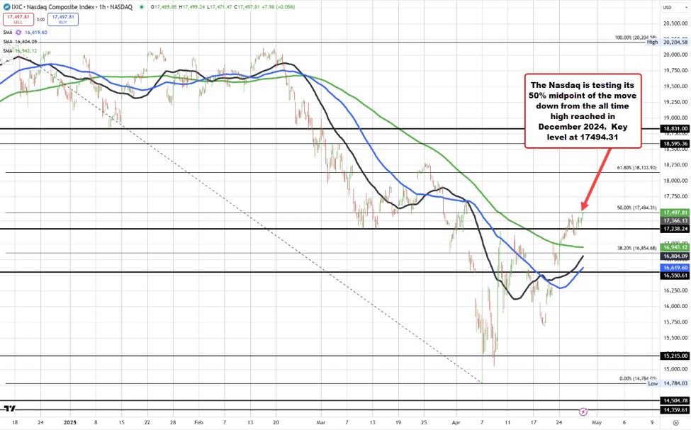 Stocks move to new highs. Nasdaq tests key 50% retracement level ...