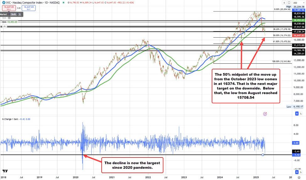 Nasdaq % change reaches largest decline since 2020 | investingLive