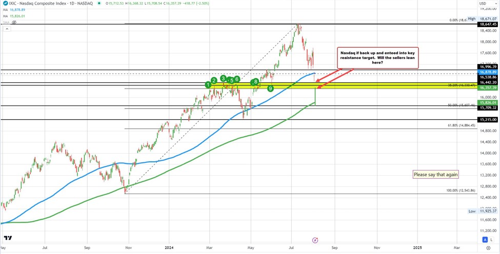 Nasdaq index moves into a key swing area | investingLive