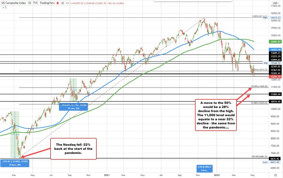 Nasdaq trades to a new 2022 low | investingLive