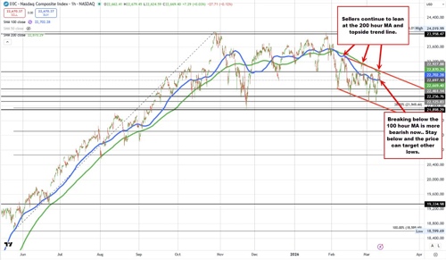 The Buyers in the Nasdaq had their shot and were overwhelmed. Seller ...