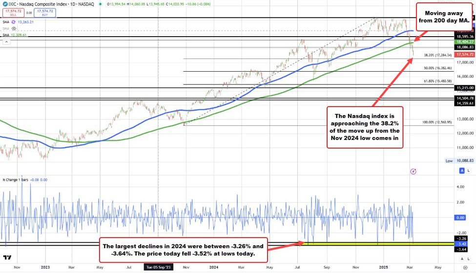 Nasdaq decline today rivals the big moves lower in 2024 | investingLive