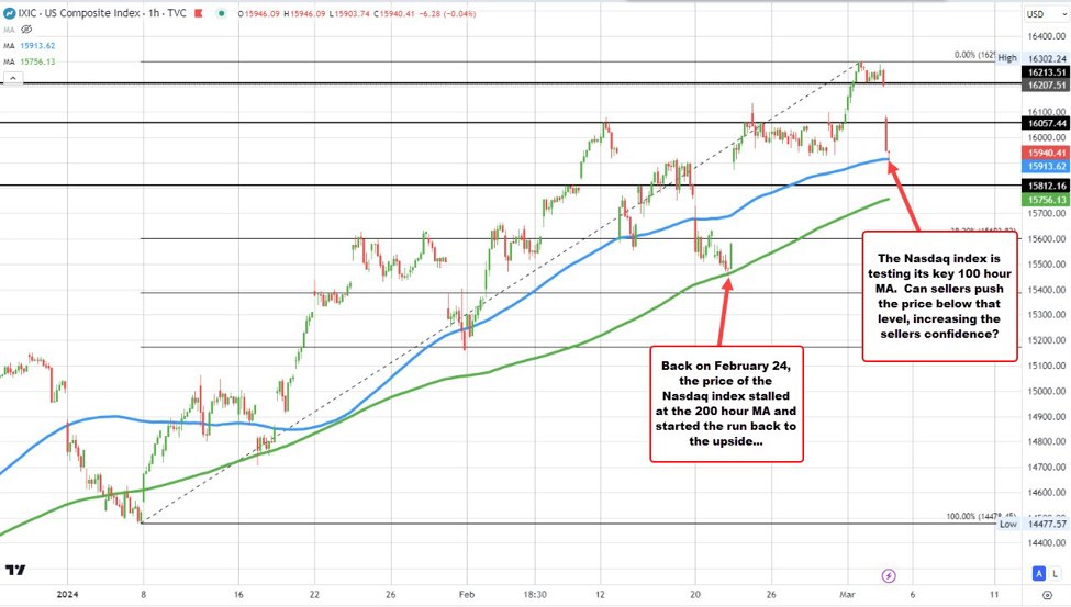 Nasdaq index is sharply lower today and in the process tests the key ...