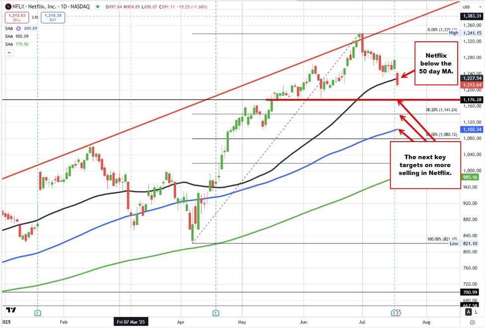 Major US indices are mixed in early trading. S&P &NASDAQ closed at ...