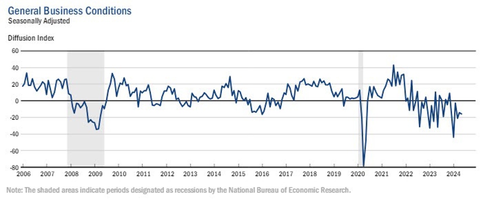 US NY Fed Manufacturing index for May -15.6 vs -16.00 estimate ...
