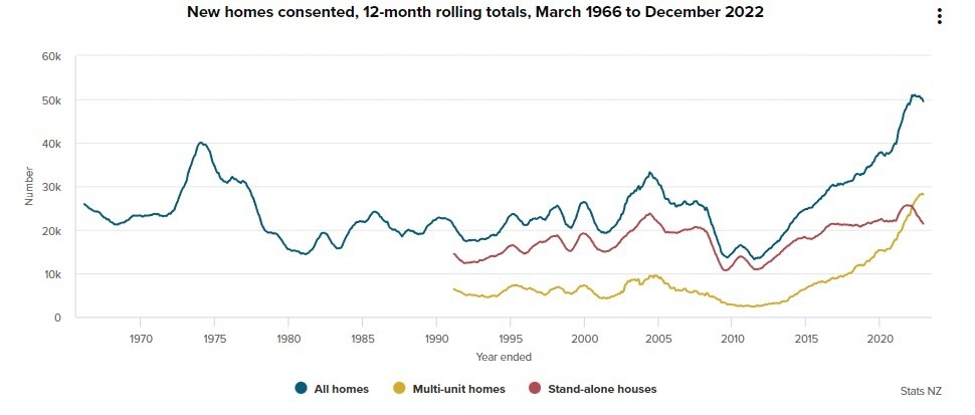 New Zealand data - December 2022 Building permits -7.2% m/m (prior +6.7 ...