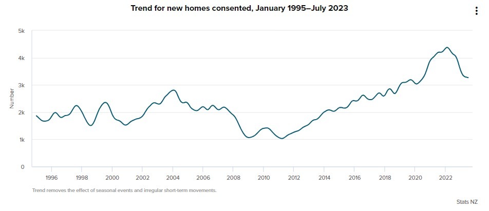 New Zealand July building permits -5.2% m/m (vs. +0.2% expected ...
