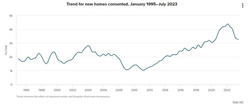 New Zealand July building permits -5.2% m/m (vs. +0.2% expected ...