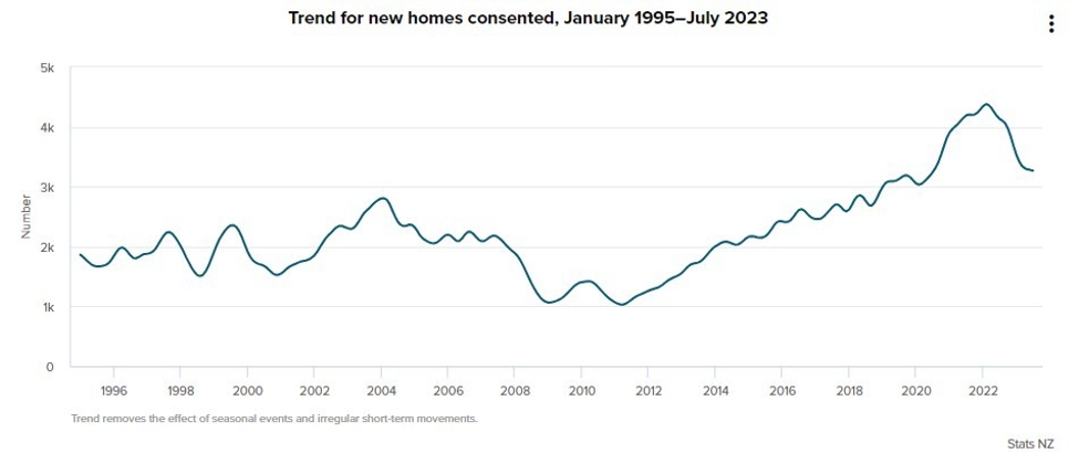 New Zealand July building permits -5.2% m/m (vs. +0.2% expected ...