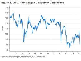 NZ consumer confidence hits three-year low as Middle East oil shock ...
