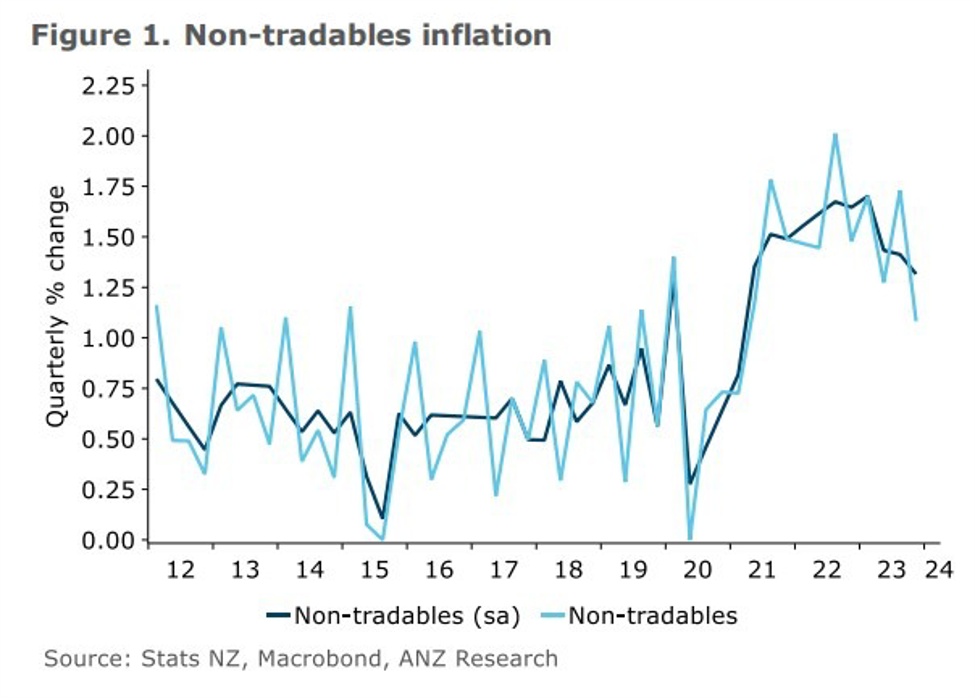 New Zealand Q4 CPI inflation data shows high domestic inflation, RBNZ ...