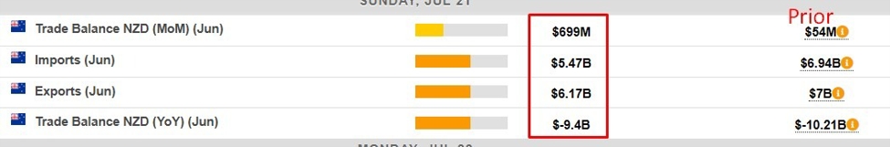 New Zealand trade balance for June is a 699mn NZD surplus (prior +54mn ...