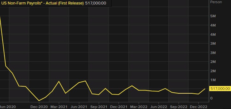 US nonfarm payroll 517K vs 185K estimate. Unemployment rate 3.4% vs 3.5 ...