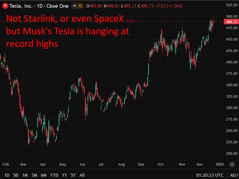 Musk's (SpaceX's) Starlink tops 9 million customers as subscriber ...