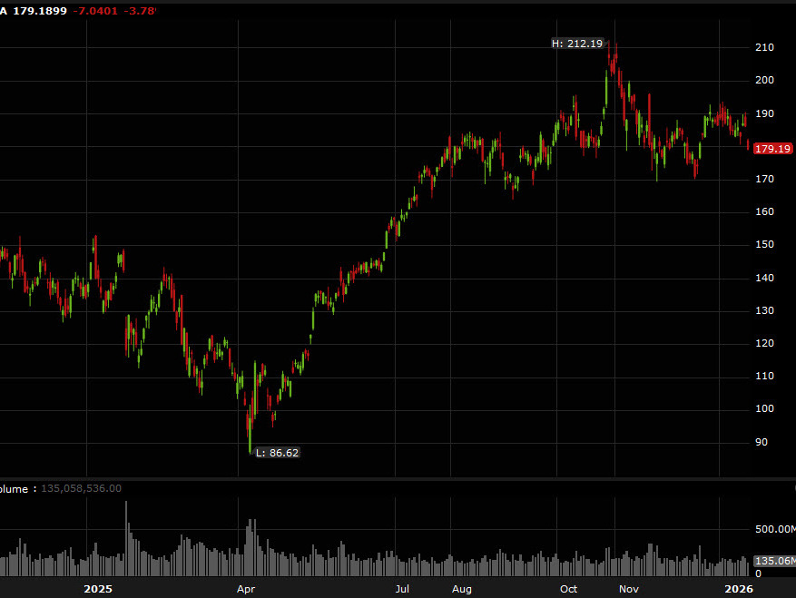 Nasdaq extends decline to 2% as Nvidia and Broadcom sink | investingLive