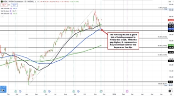 Nvidia Technicals: Nvidia lifts off and extends above key technical ...