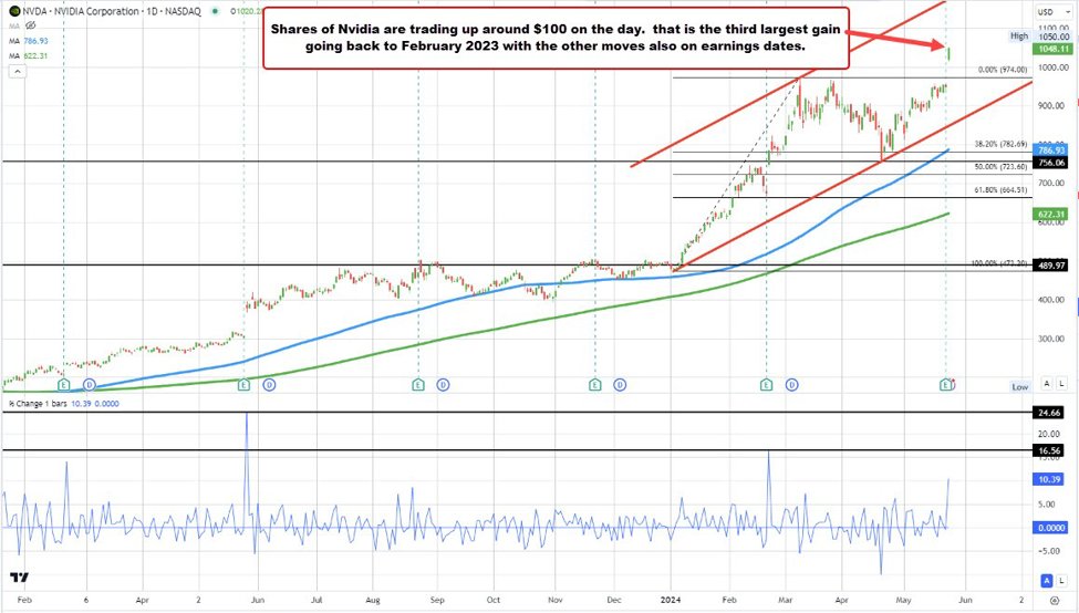 Nvidia shares now up around $100 or 10.51% | investingLive
