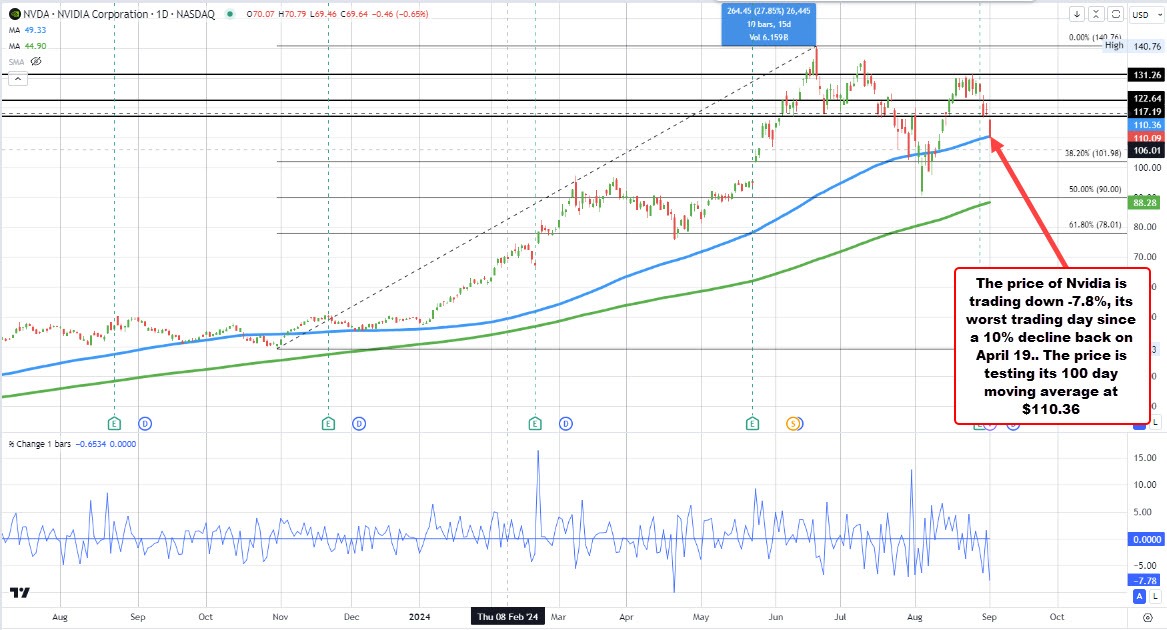 Nvidia testing/breaking its 100 day moving average. Microsoft also ...