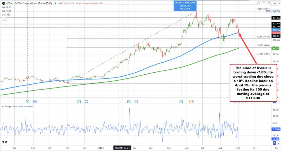 Nvidia testing/breaking its 100 day moving average. Microsoft also ...
