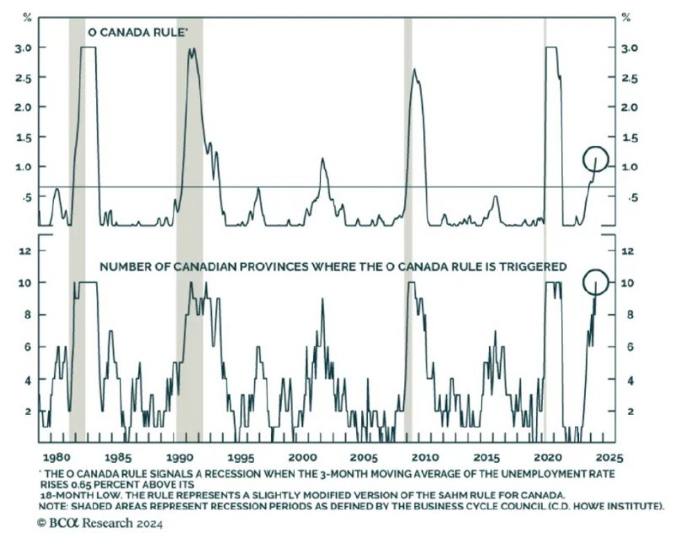 How to position for a possible Canadian recession | investingLive