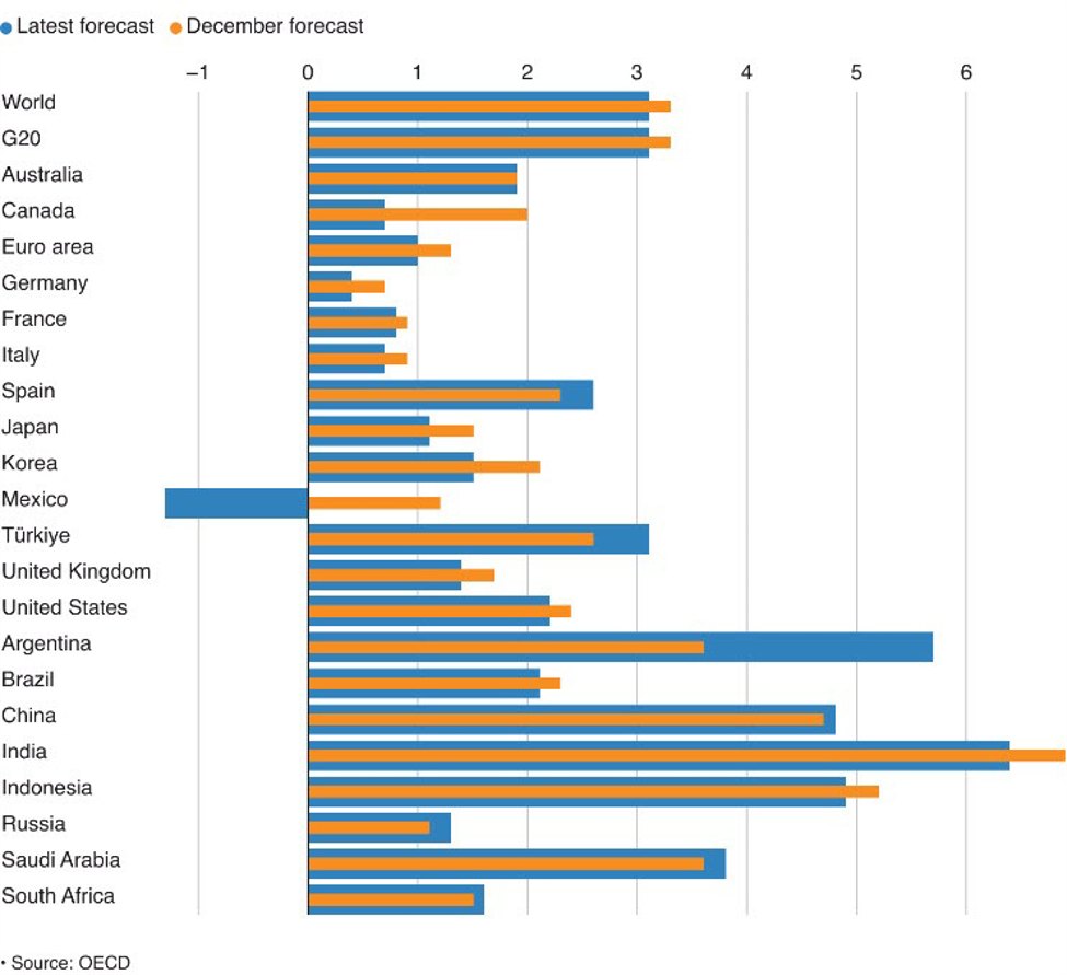 OECD cuts global growth outlook as tariffs set to weigh | investingLive