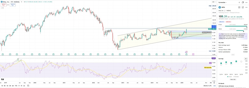 OKTA stock surges almost 25% after earnings (double its expected move ...