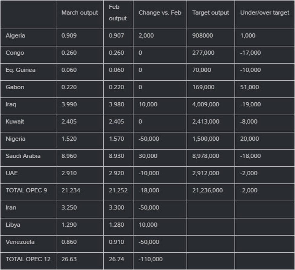 OPEC survey shows March output fell 110K bpd | investingLive