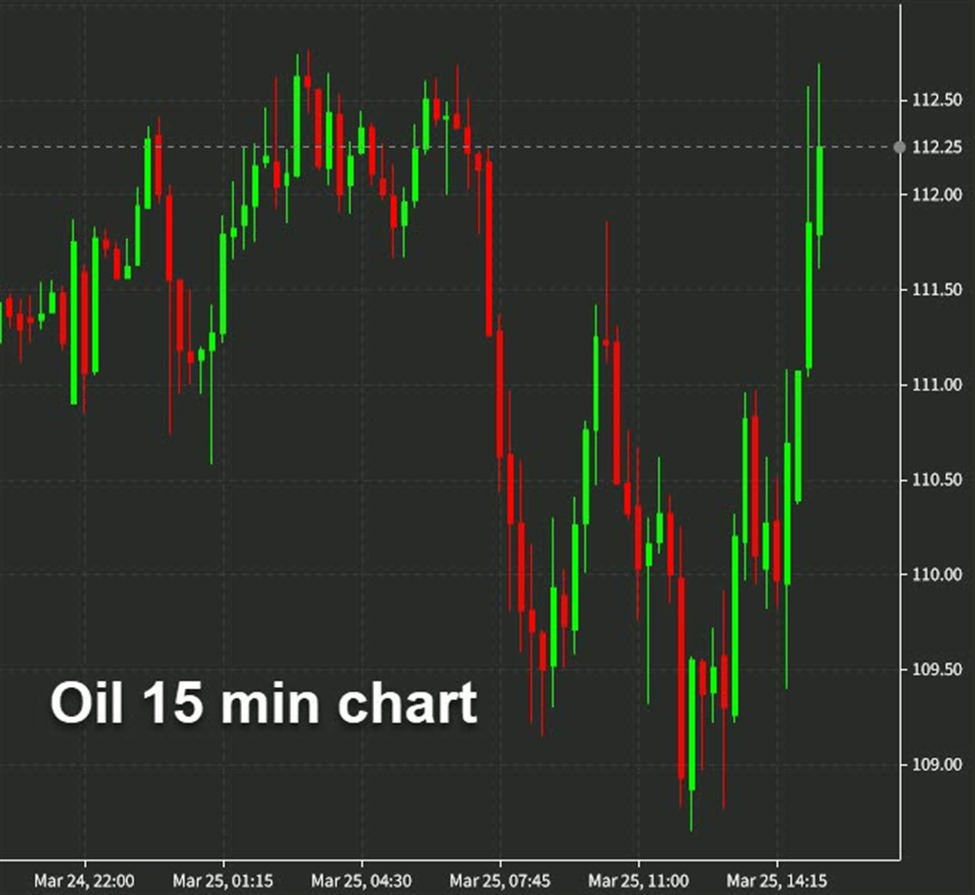Oil turns positive, stocks turn negative | investingLive