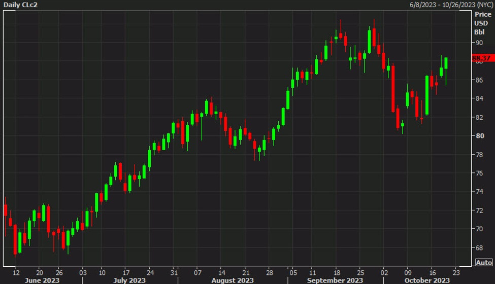 The oil sellers can't maintain traction | investingLive