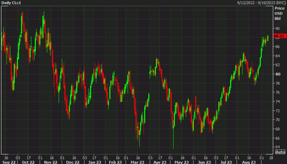 WTI crude oil rises to a fresh 10-month high | investingLive