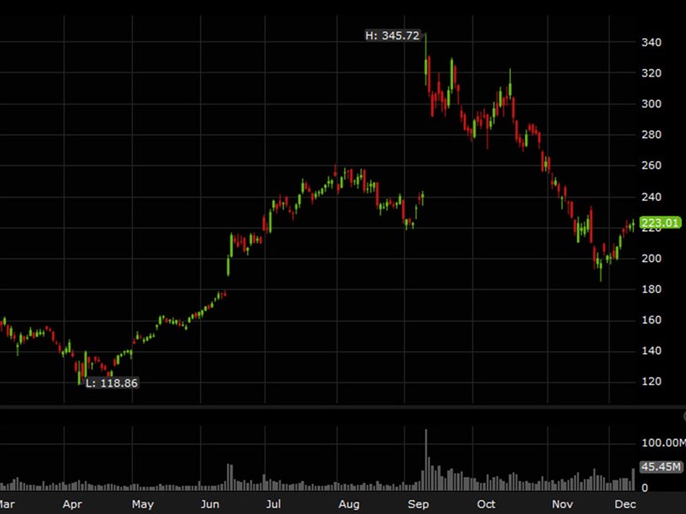 Shares of Oracle fall 10% the questions about AI spending continue ...