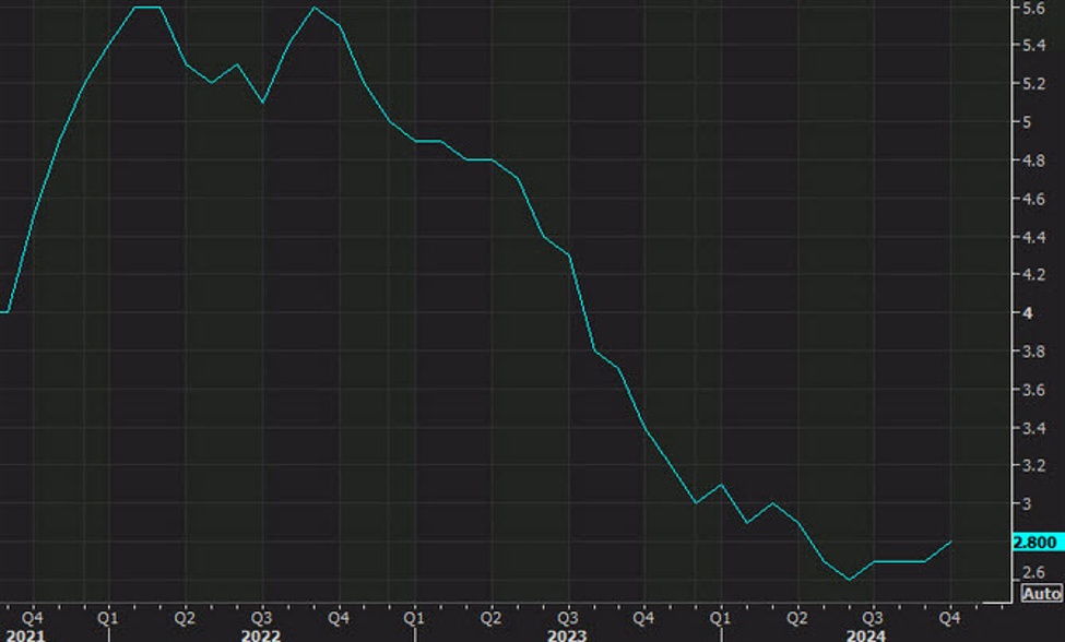 US November core PCE +2.8% y/y vs +2.9% expected | investingLive