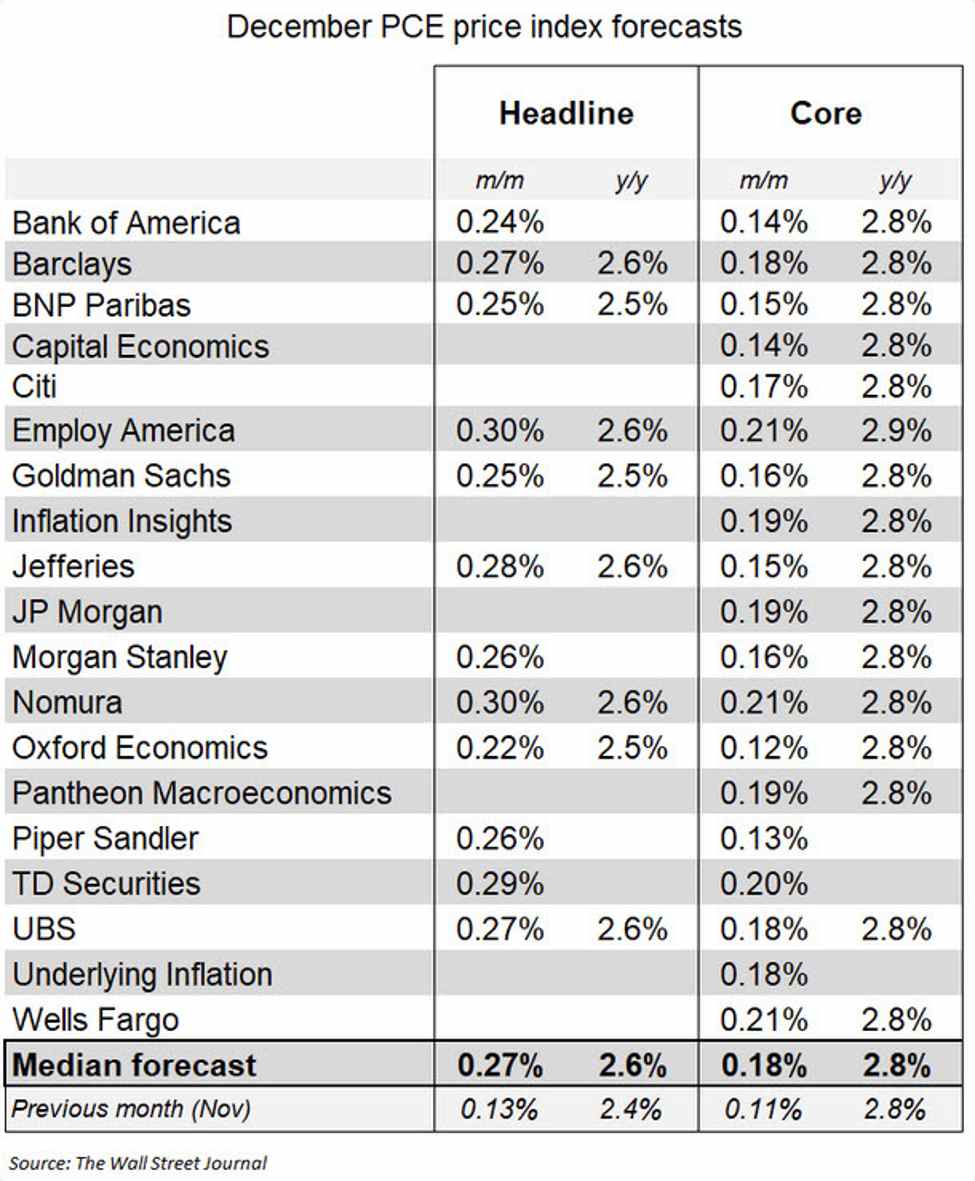 Powell teed-up the PCE report with a hint at the results | investingLive