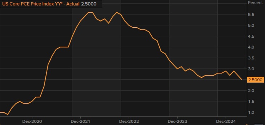 US core PCE for April 0.1% vs 0.1% estimate. Core YoY 2.5% vs 2.5% ...