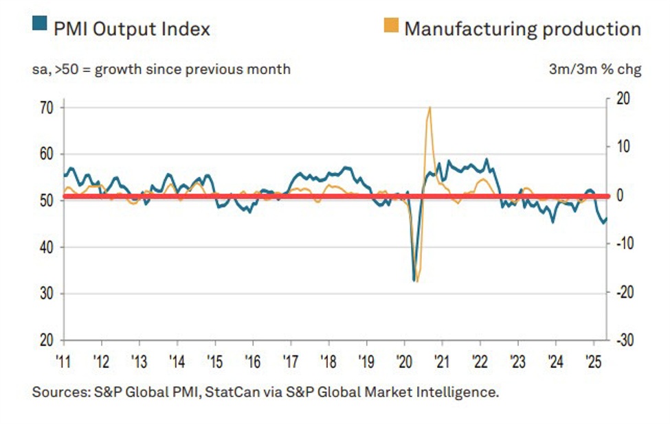 Canada S&P Global May manufacturing PMI 46.1 versus 45.3 in April ...