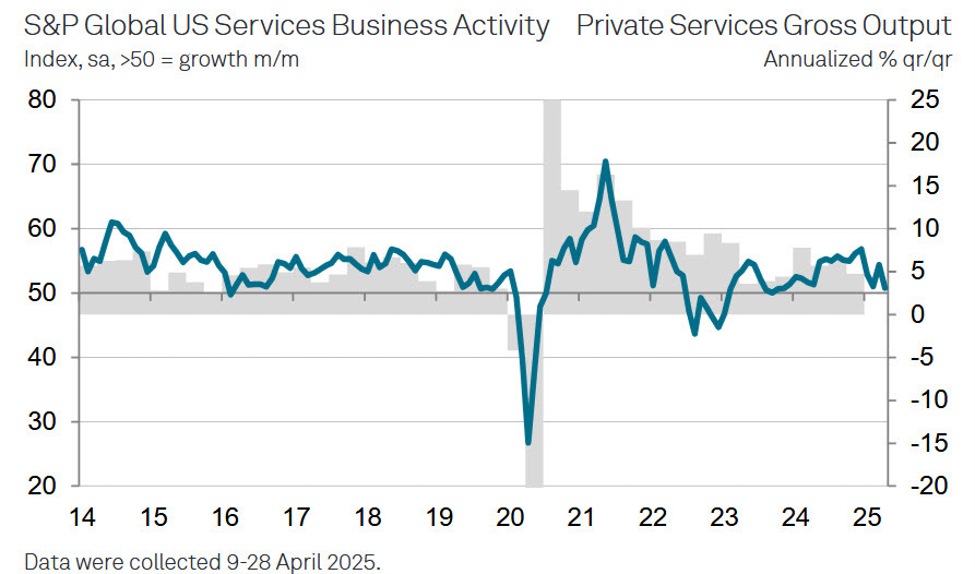 US April S&P Global final services PMI 50.8 vs 51.4 prelim | investingLive