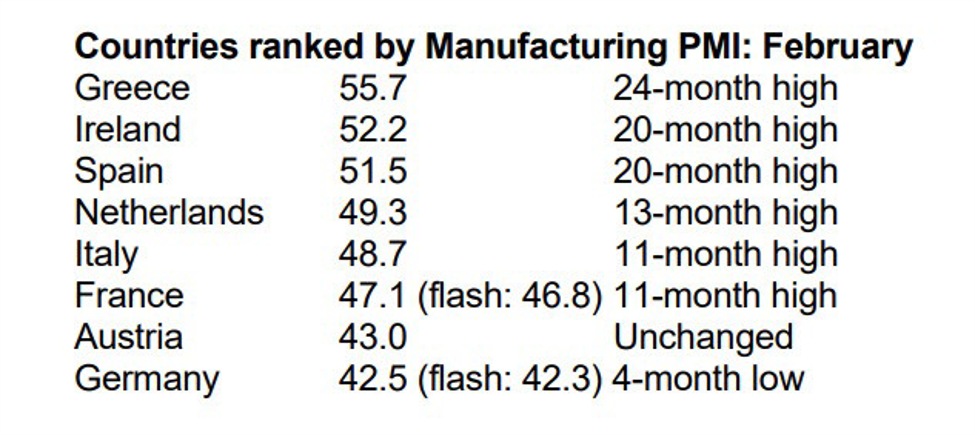 Eurozone February final manufacturing PMI 46.5 vs 46.1 prelim ...