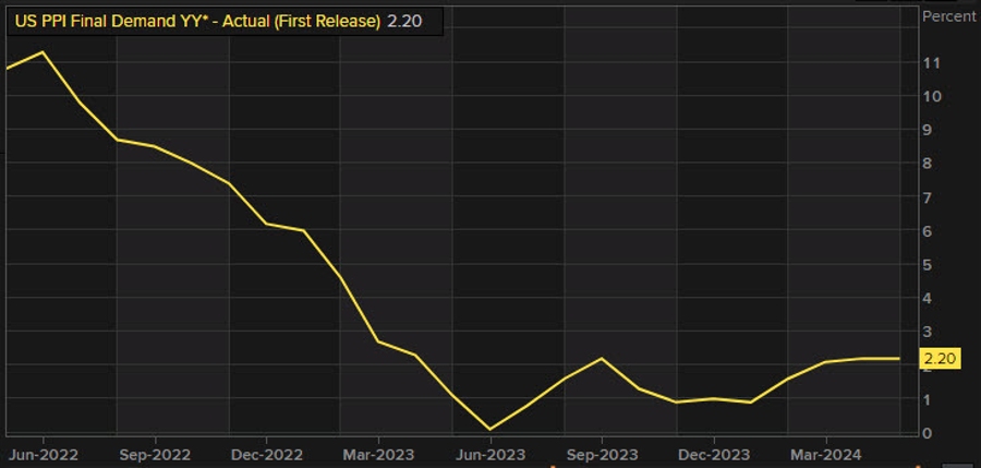 US May PPI 2.2% y/y vs +2.5% expected | investingLive