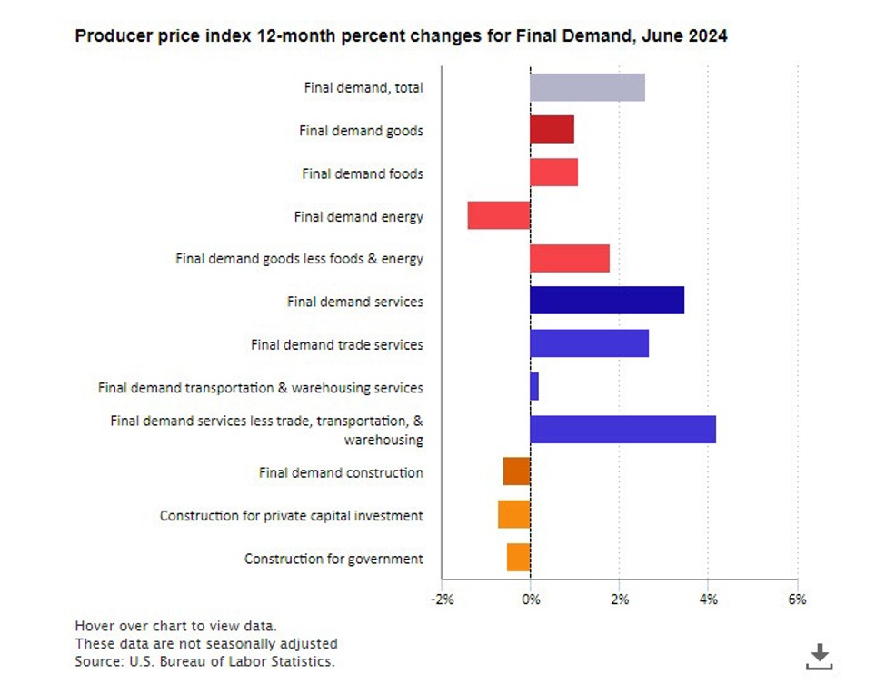 US PPI Final Demand MoM 0.1% vs 0.2% estimate. YoY 2.2% vs 2.3% est ...