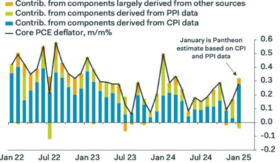 Core PCE is likely to fall given the PPI components | investingLive