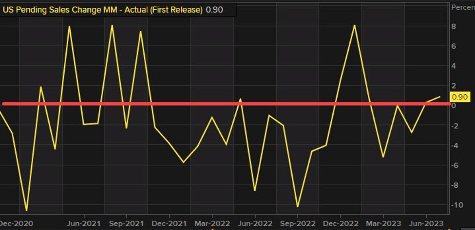 US pending home sales for July +0.9% versus -0.6% estimate | investingLive