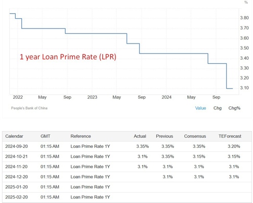 People's Bank of China Loan Prime Rate (LPR) setting due today - why ...