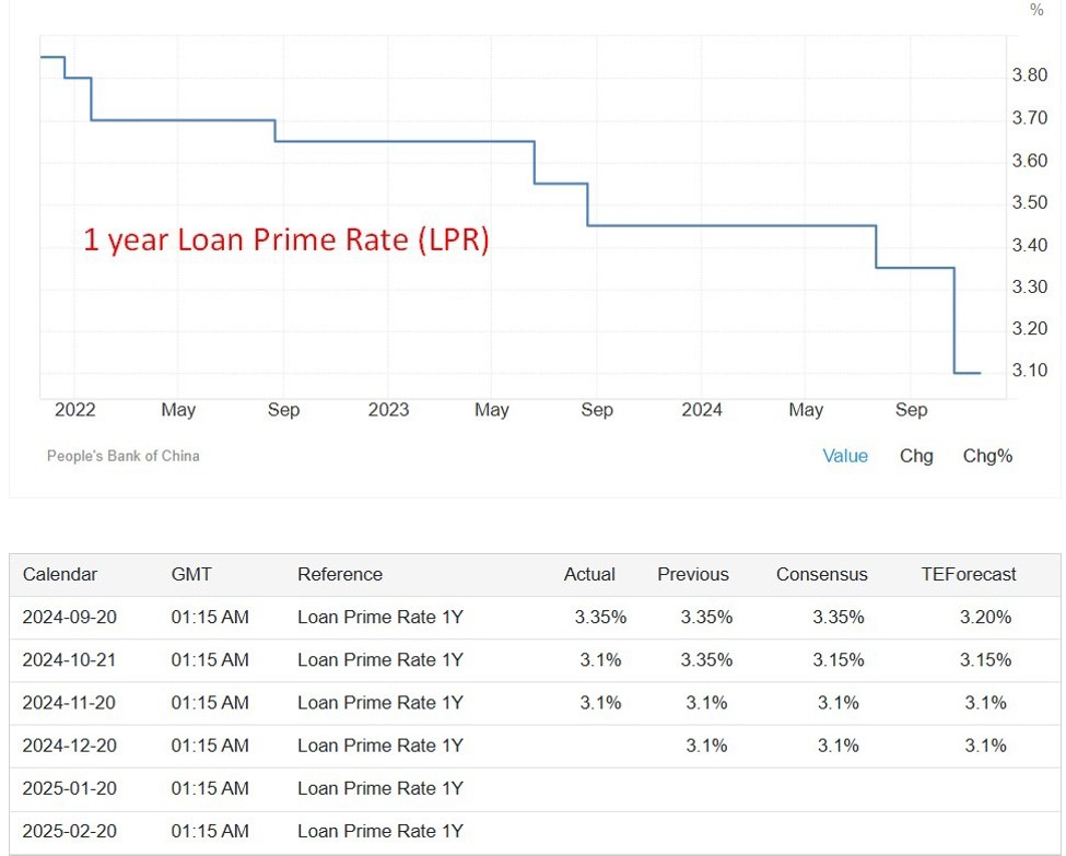 People's Bank of China Loan Prime Rate (LPR) setting due today - why ...