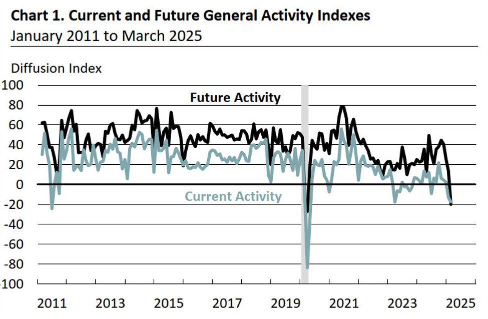 Philly Fed non-manufacturing index -32.5 vs -13.1 | investingLive
