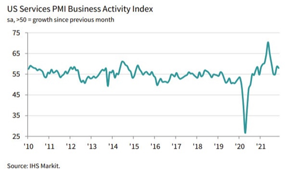 Markit PMI composite index for November 57.2 versus 56.5 preliminary