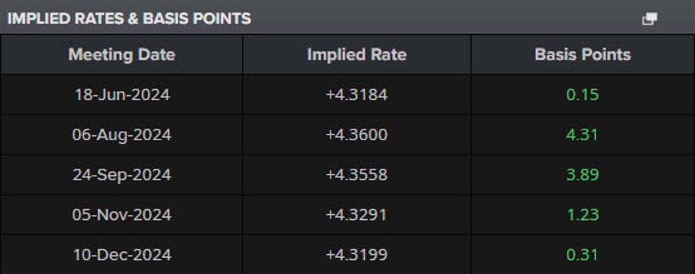 How has the RBA rates pricing changed after the policy decision today ...
