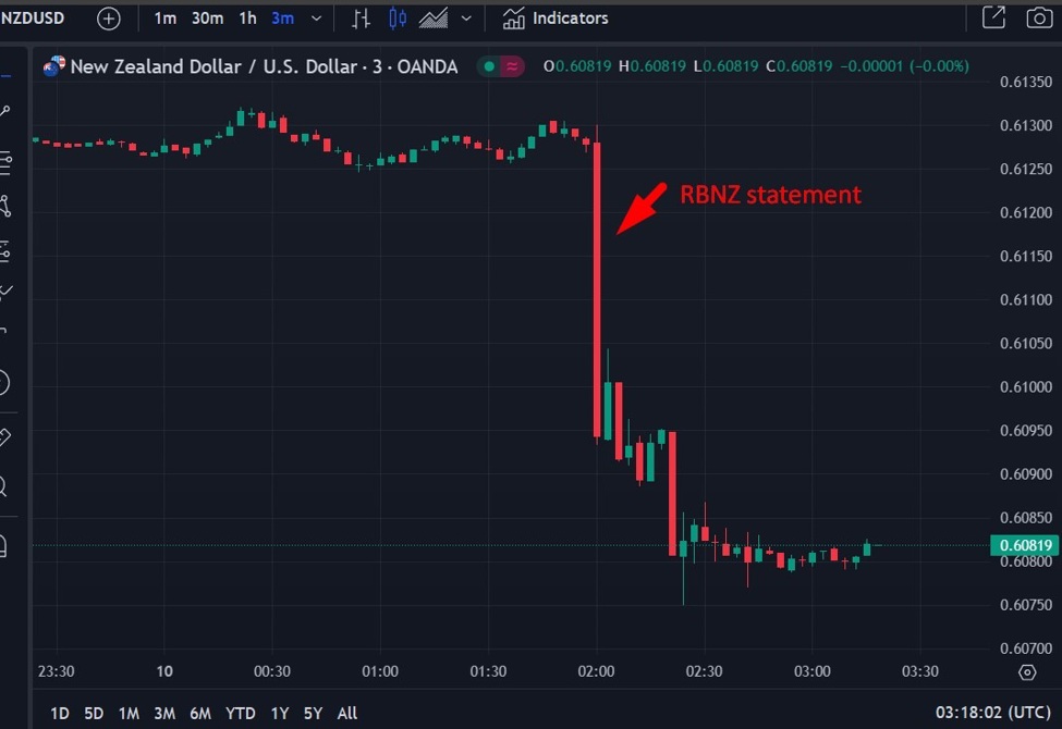 ForexLive Asia-Pacific FX news wrap: RBNZ leans more dovish, NZD drops ...