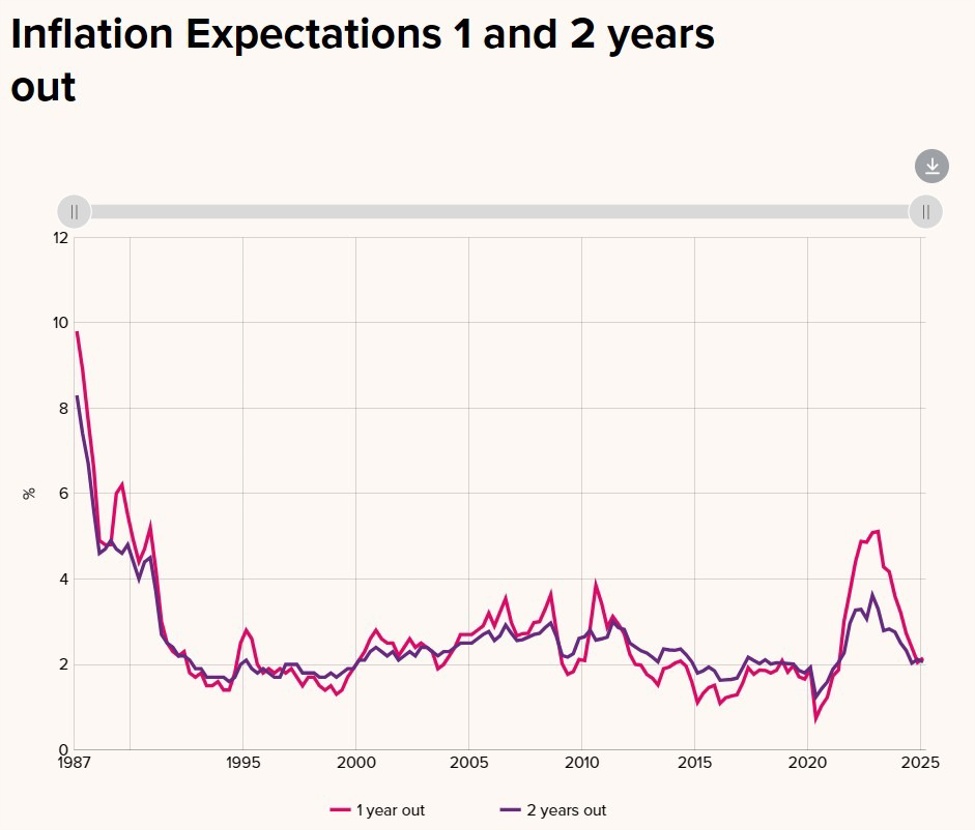New Zealand inflation expectations remained subdued in Q1 2025 ...
