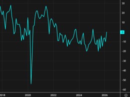 US Richmond Fed March composite index +3 vs 0 prior | investingLive